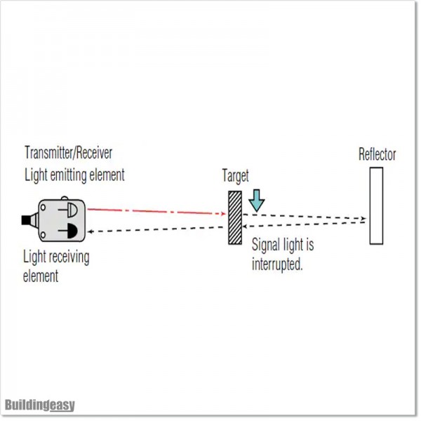 Reflective Type Wireless Photocell Set. Sensing Distance 0.1M to 7M.