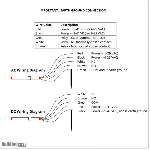 Ground earth spike is to guard the sensitive electronic circuitry